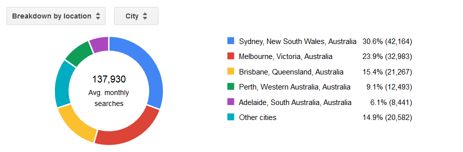 Keyword Research Tools Your Business Needs | Digital Ninjas
